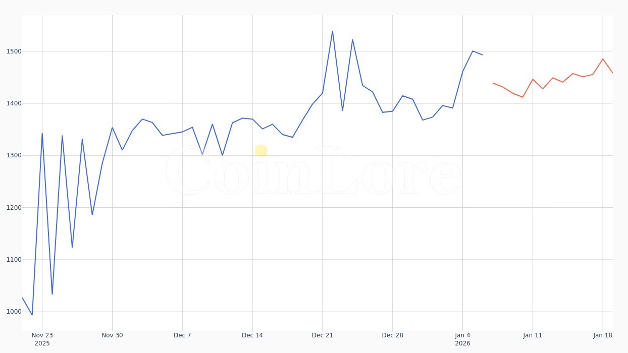 Maker краткосрочный прогноз курса