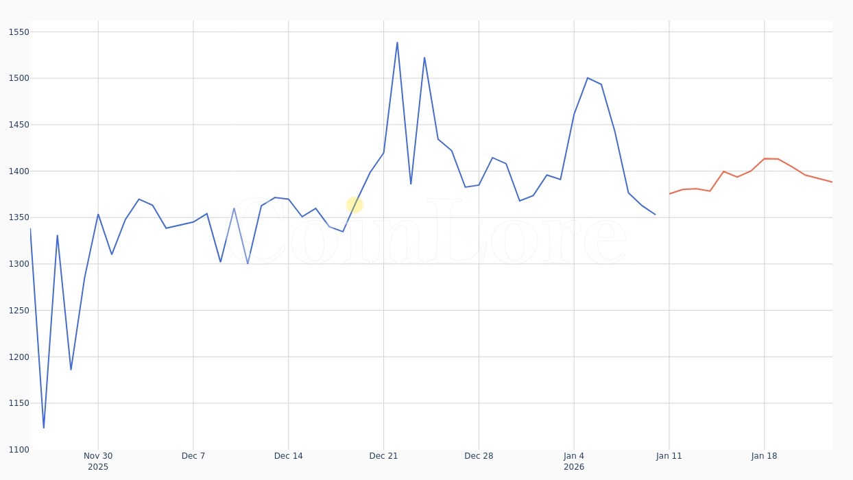 Predicción del precio a corto plazo de Maker