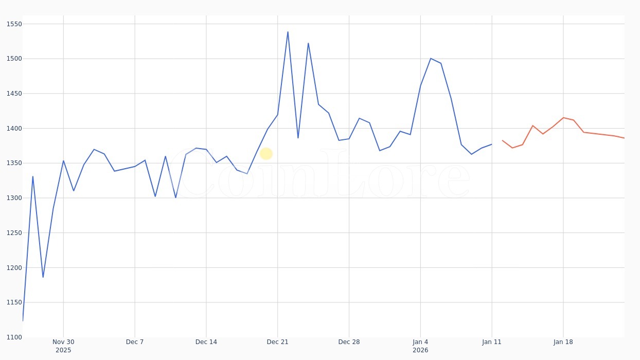 Maker краткосрочный прогноз курса