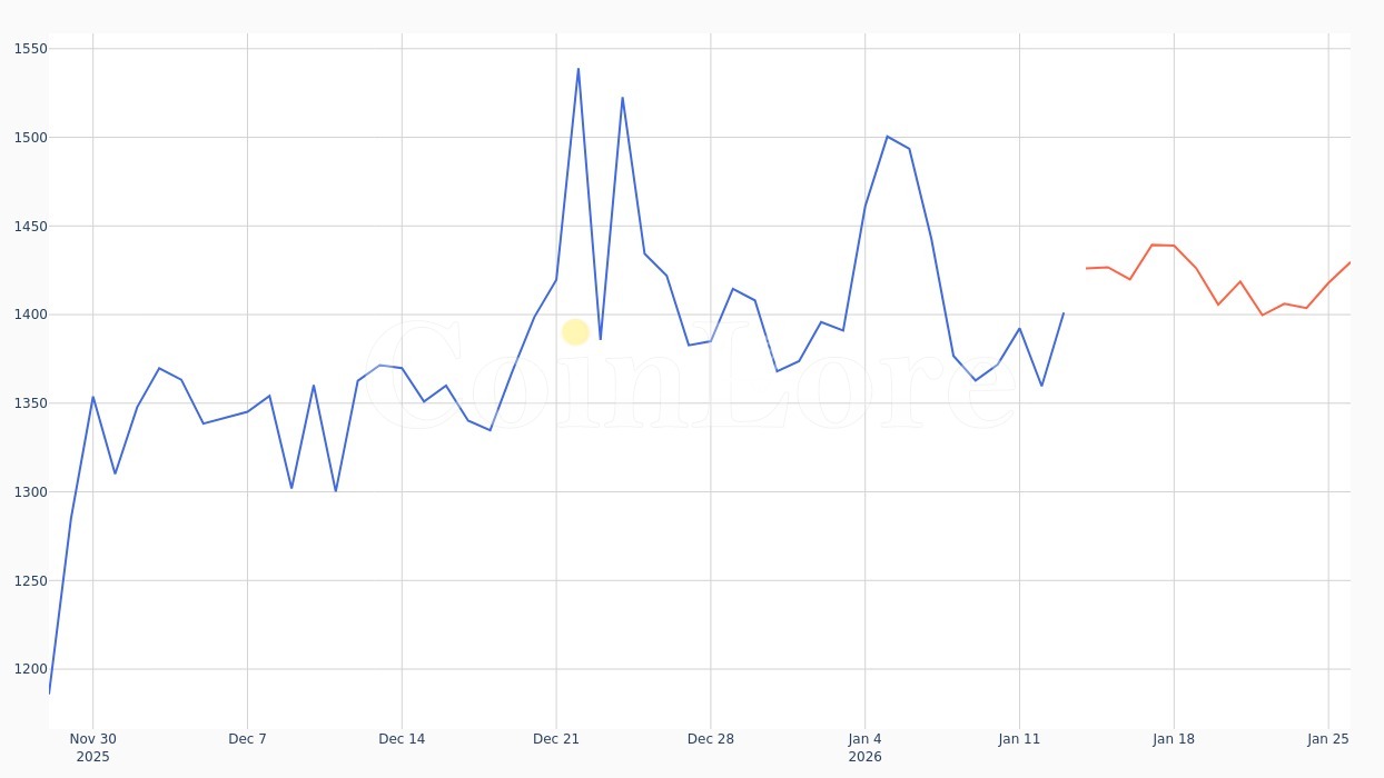Maker краткосрочный прогноз курса