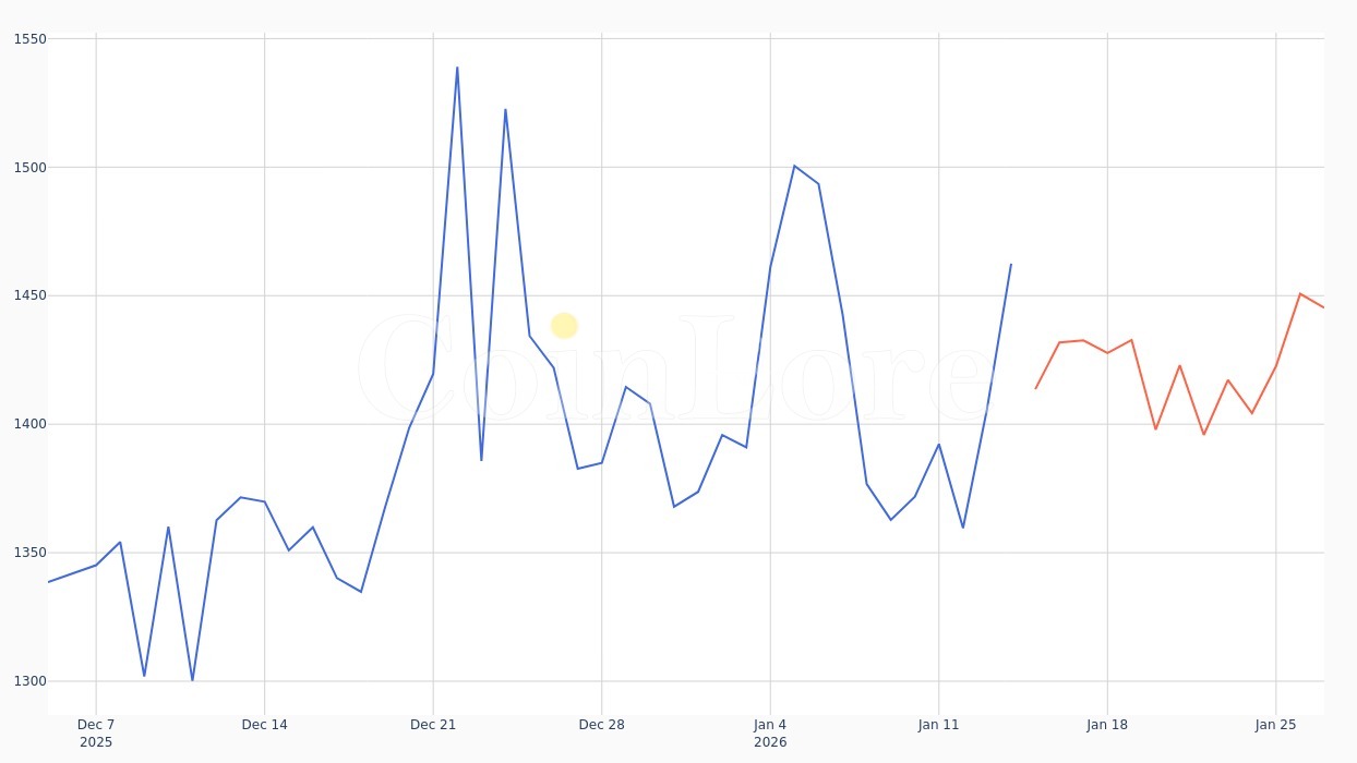 Maker краткосрочный прогноз курса