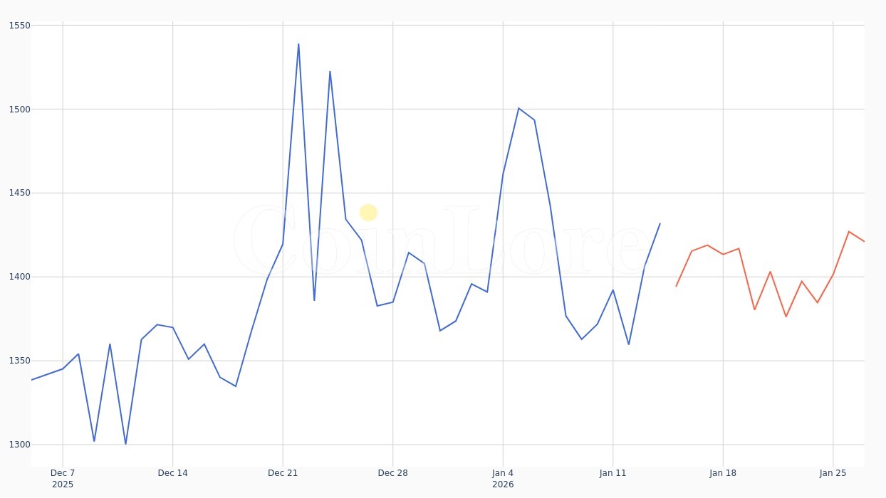 Maker краткосрочный прогноз курса