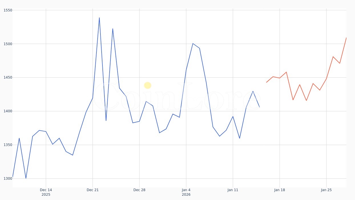 Maker kısa vadeli fiyat tahmini