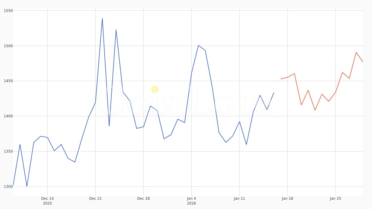 Maker краткосрочный прогноз курса