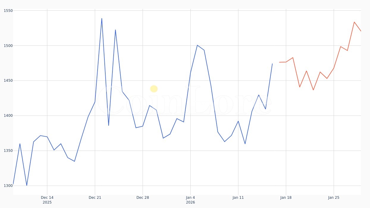 Maker краткосрочный прогноз курса