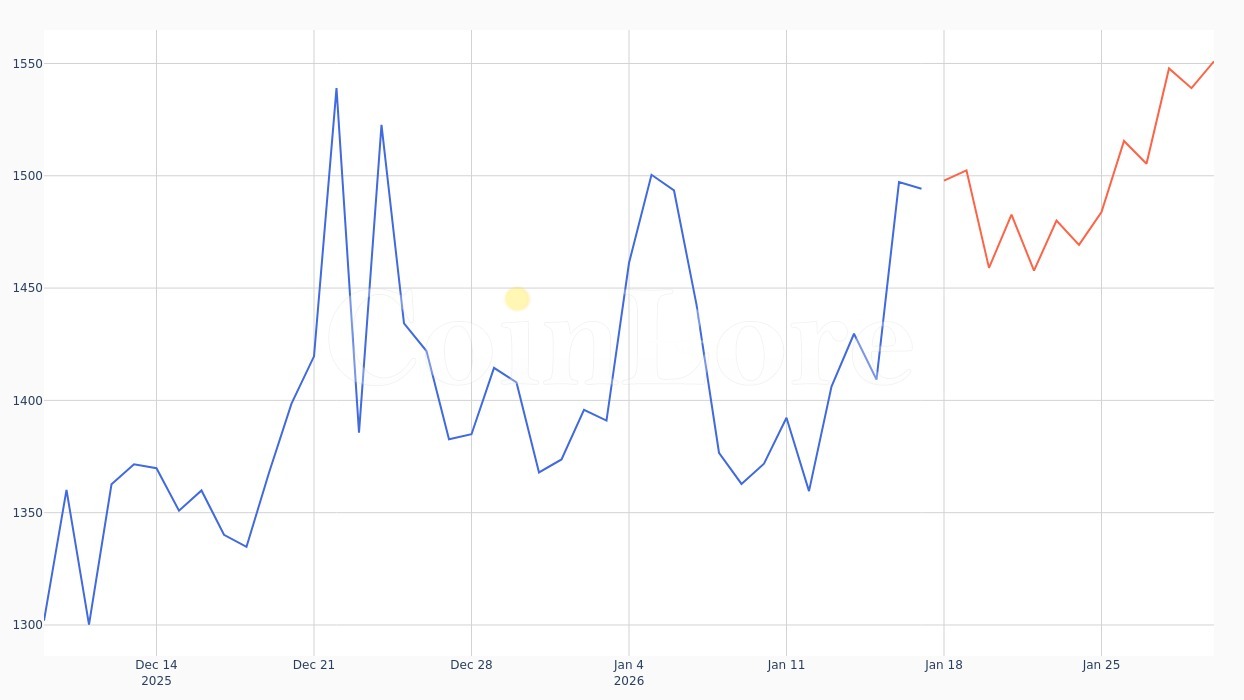 Maker краткосрочный прогноз курса