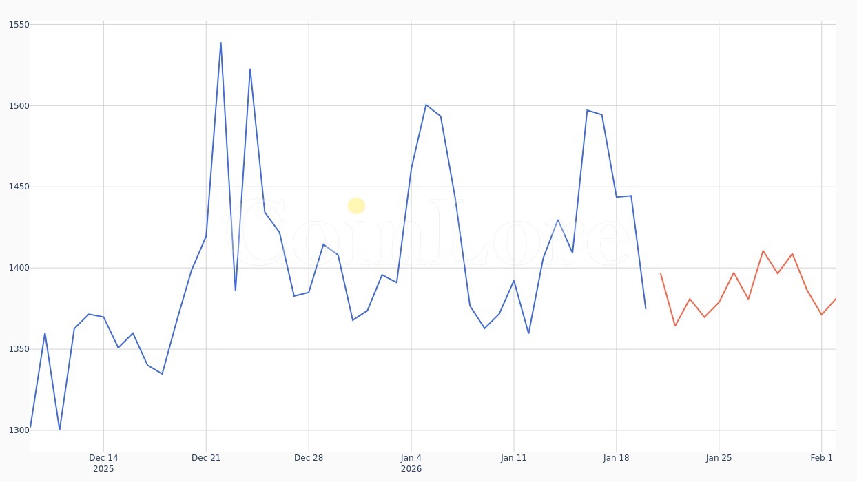 Maker краткосрочный прогноз курса