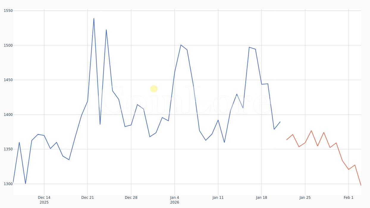 Maker краткосрочный прогноз курса