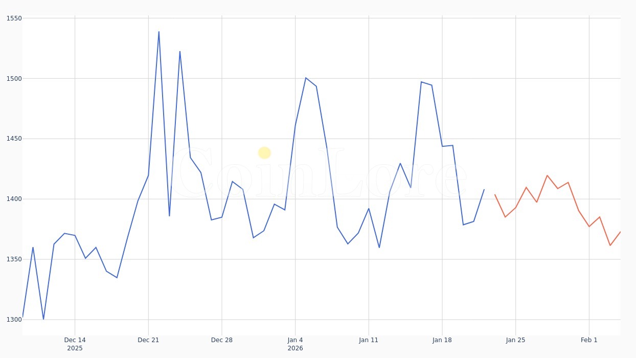 Maker краткосрочный прогноз курса