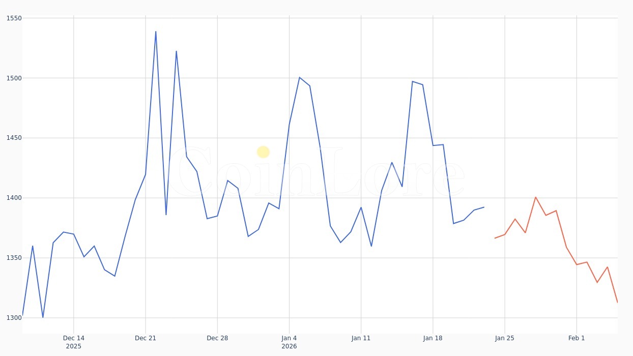 Predicción del precio a corto plazo de Maker