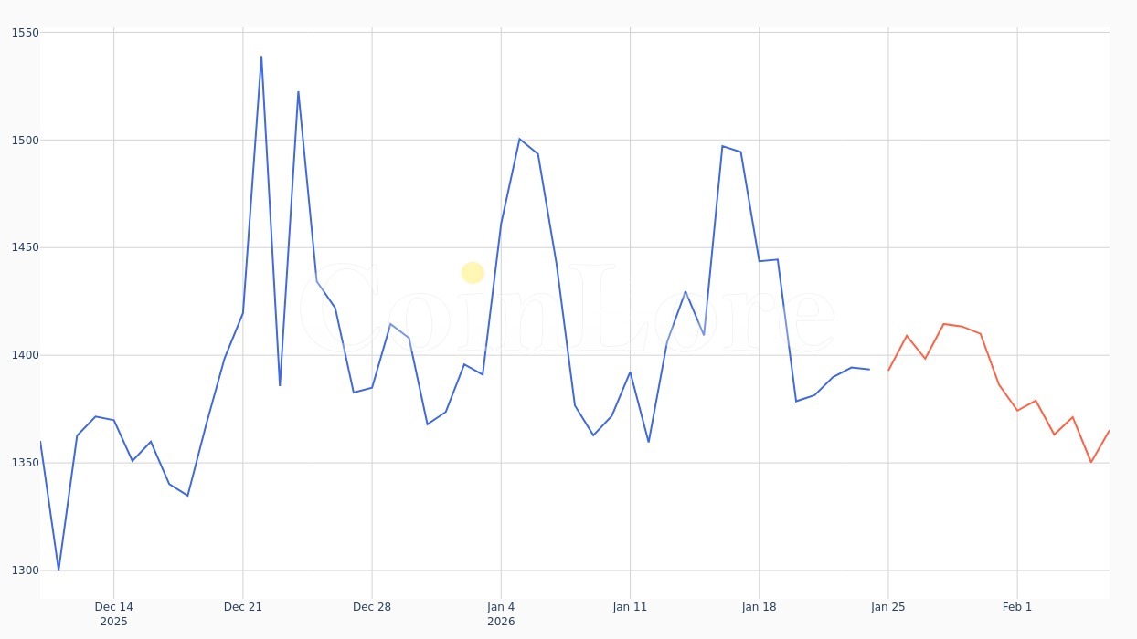 Maker краткосрочный прогноз курса