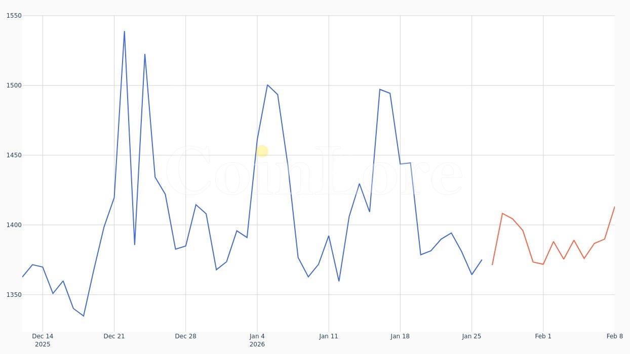Maker краткосрочный прогноз курса