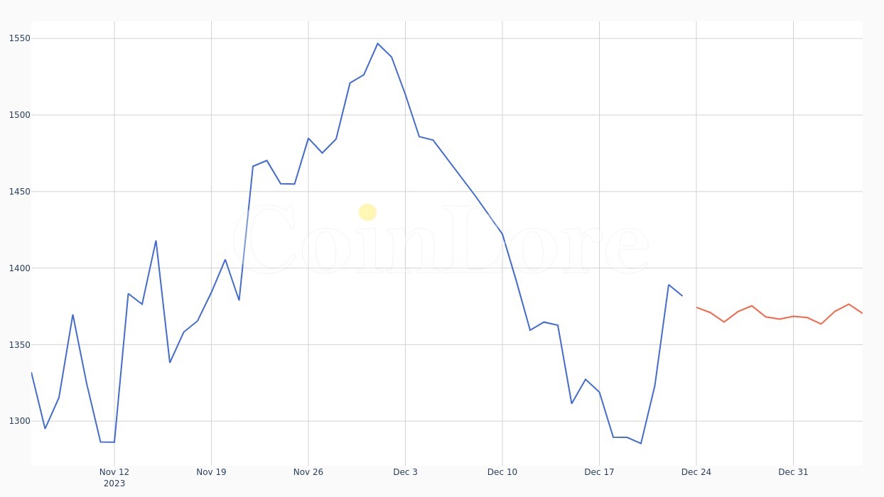 Maker краткосрочный прогноз курса