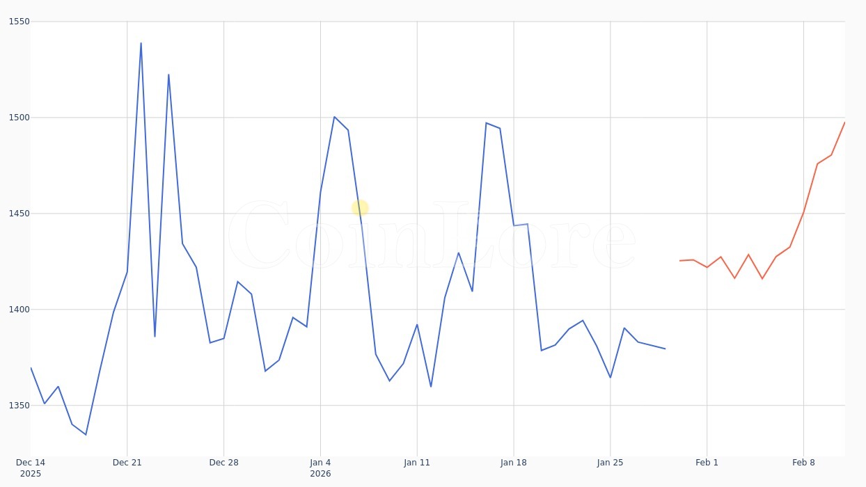 Maker kısa vadeli fiyat tahmini
