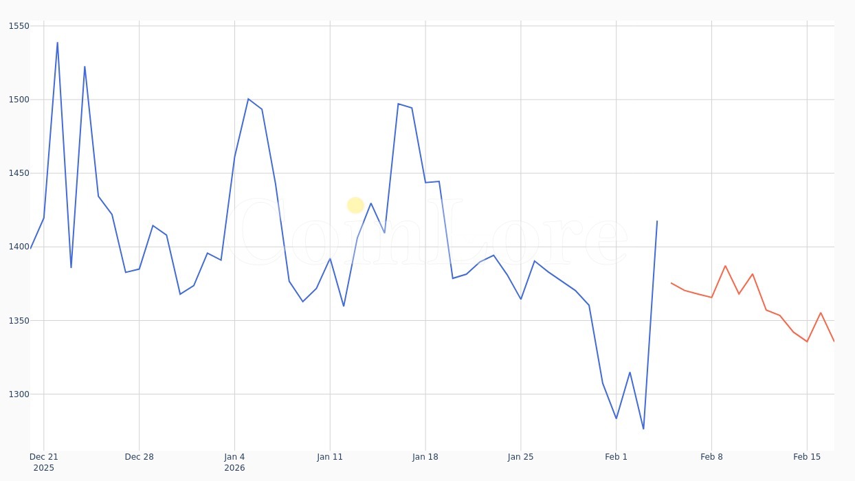 Maker краткосрочный прогноз курса