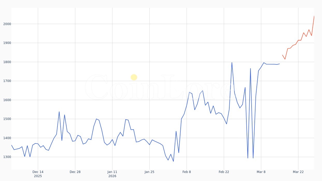 Maker kısa vadeli fiyat tahmini