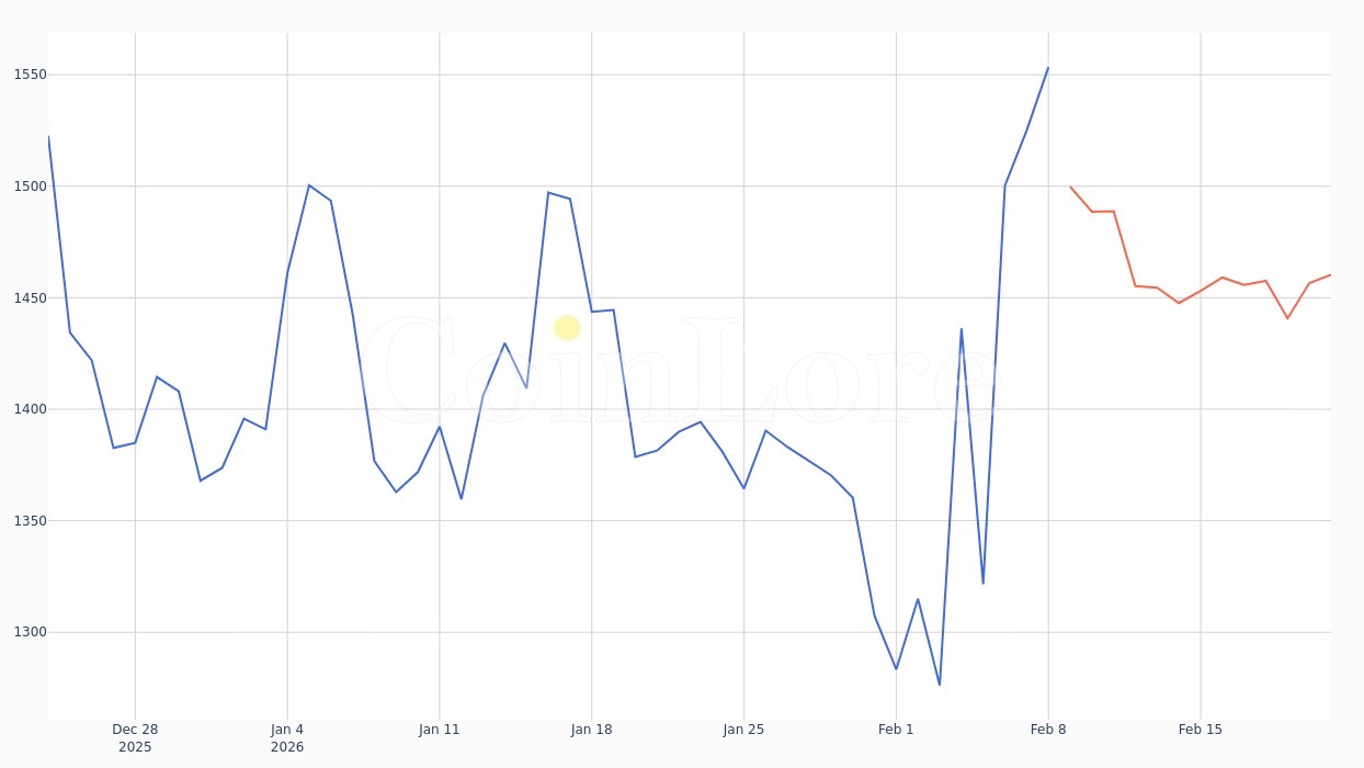 Maker краткосрочный прогноз курса