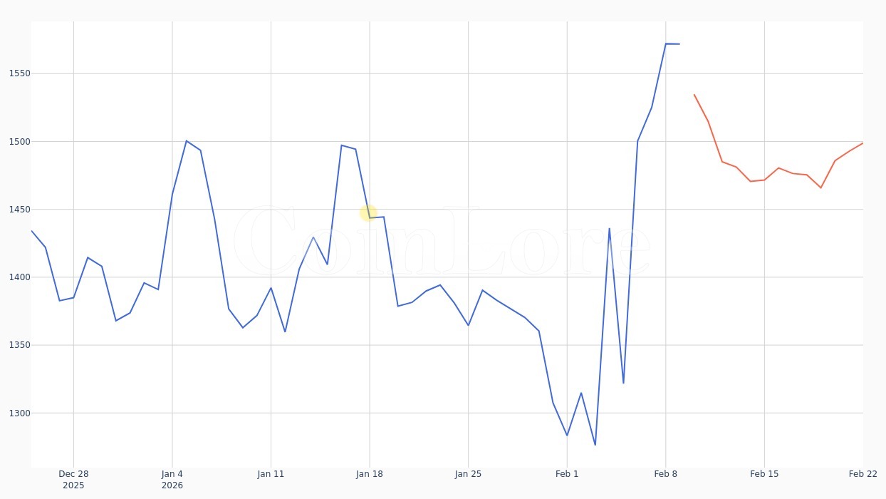 Maker краткосрочный прогноз курса
