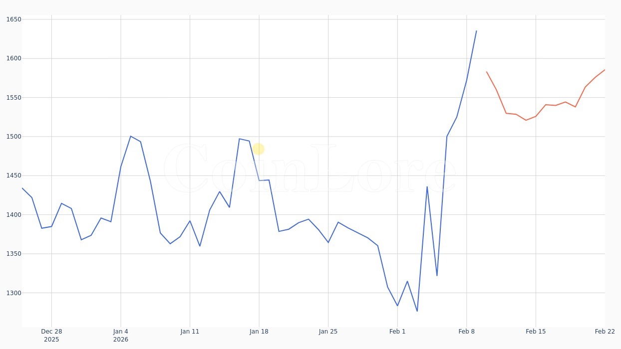 Maker краткосрочный прогноз курса