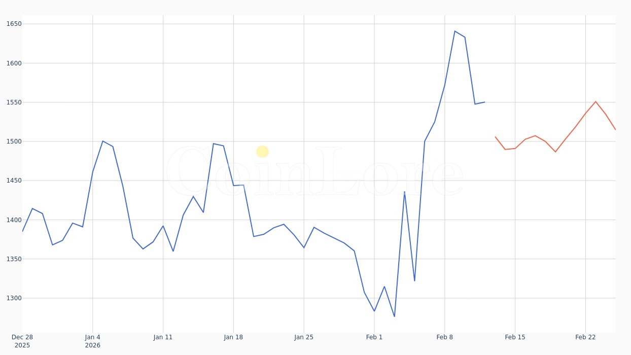 Maker краткосрочный прогноз курса