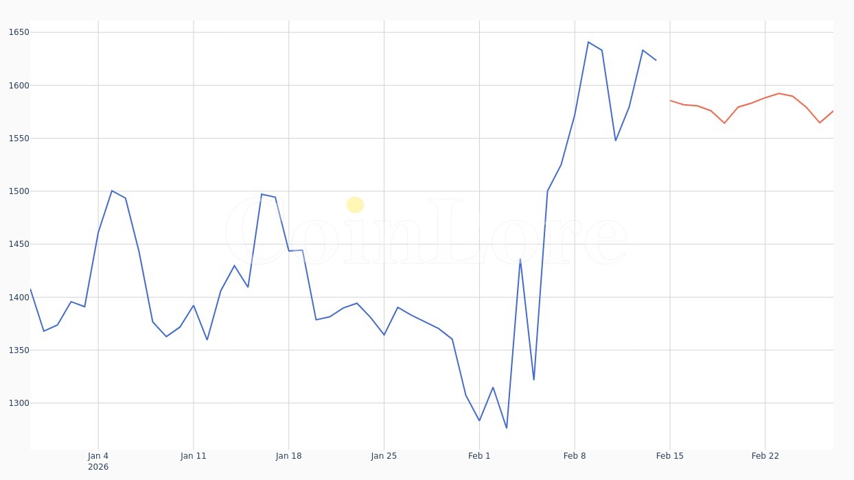 Maker краткосрочный прогноз курса