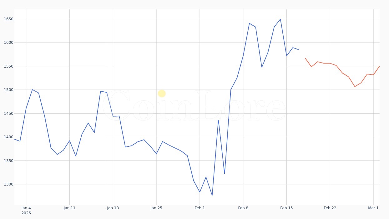 Maker краткосрочный прогноз курса