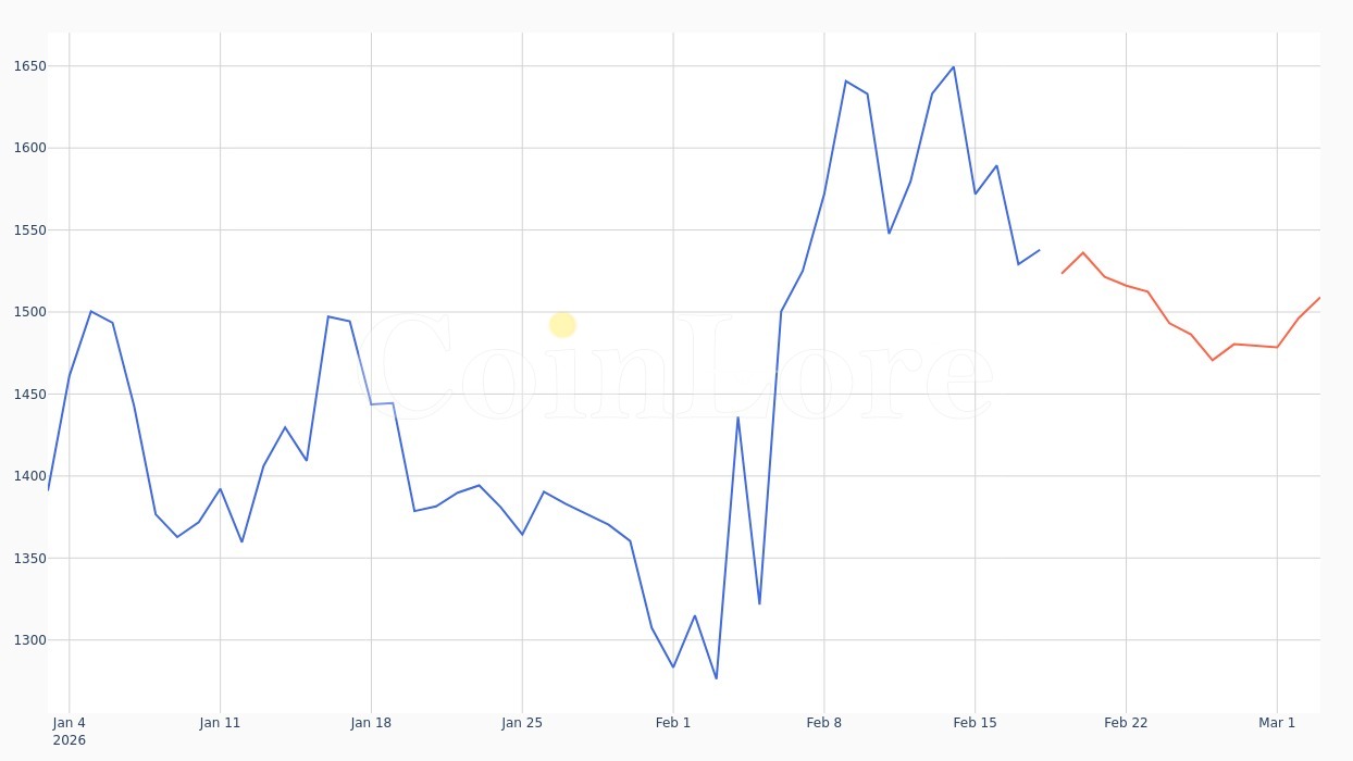 Maker краткосрочный прогноз курса