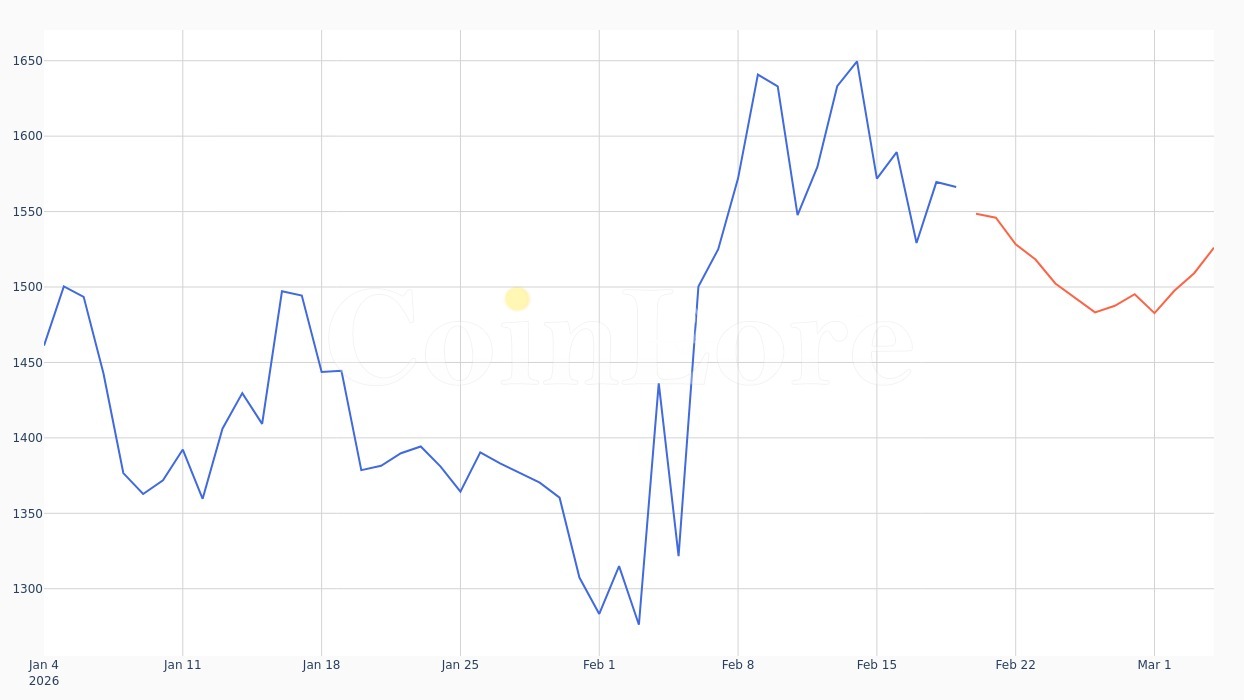 Maker краткосрочный прогноз курса
