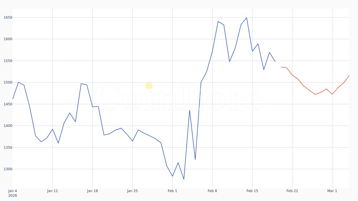 Maker kısa vadeli fiyat tahmini