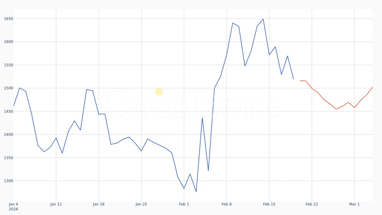 Maker краткосрочный прогноз курса