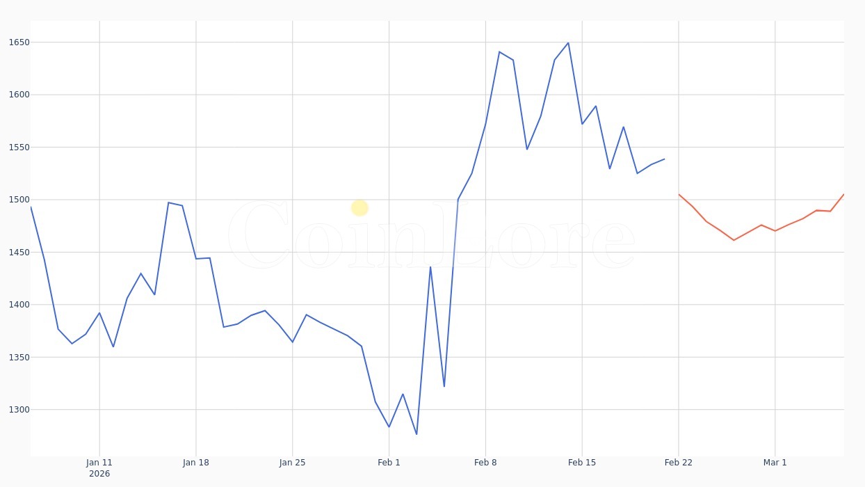 Maker краткосрочный прогноз курса