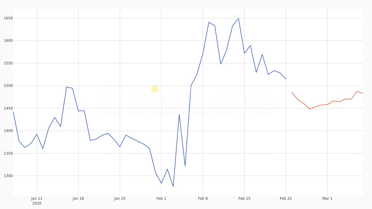 Predicción del precio a corto plazo de Maker