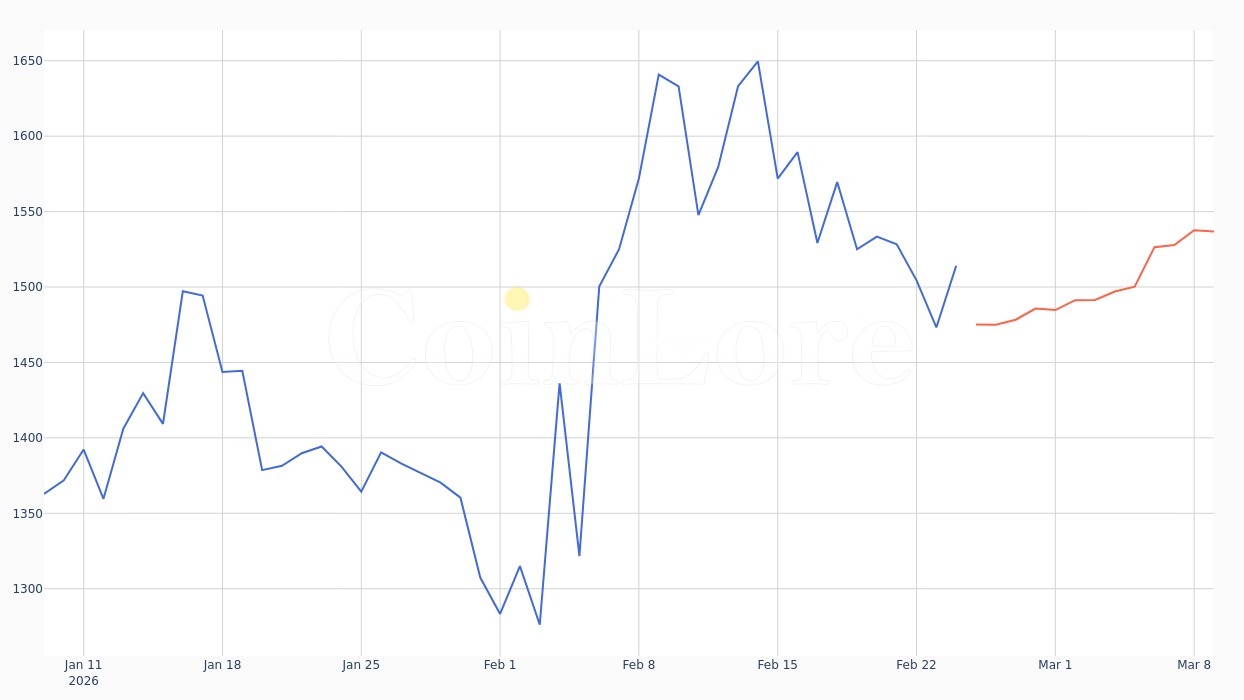 Maker краткосрочный прогноз курса