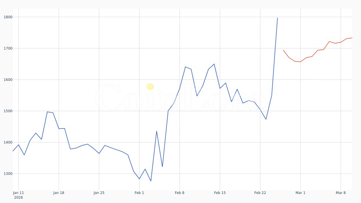 Maker краткосрочный прогноз курса