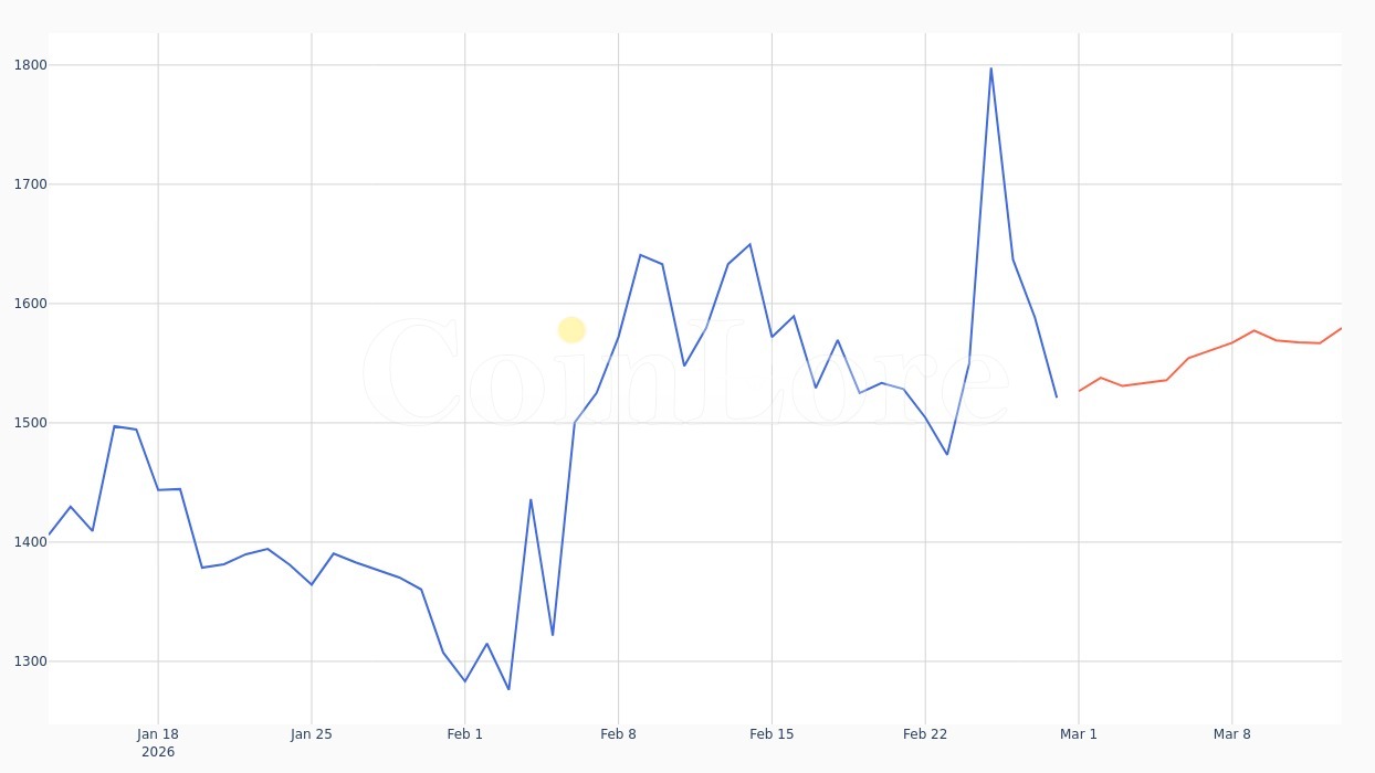 Maker краткосрочный прогноз курса