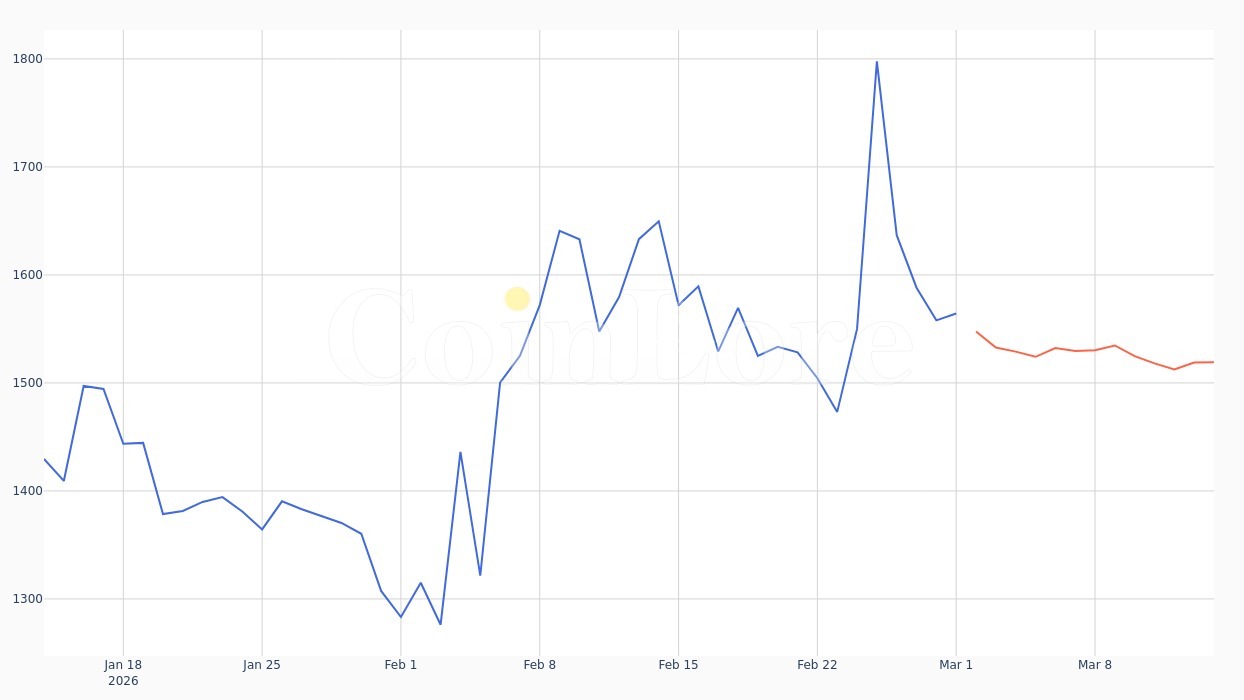Maker краткосрочный прогноз курса