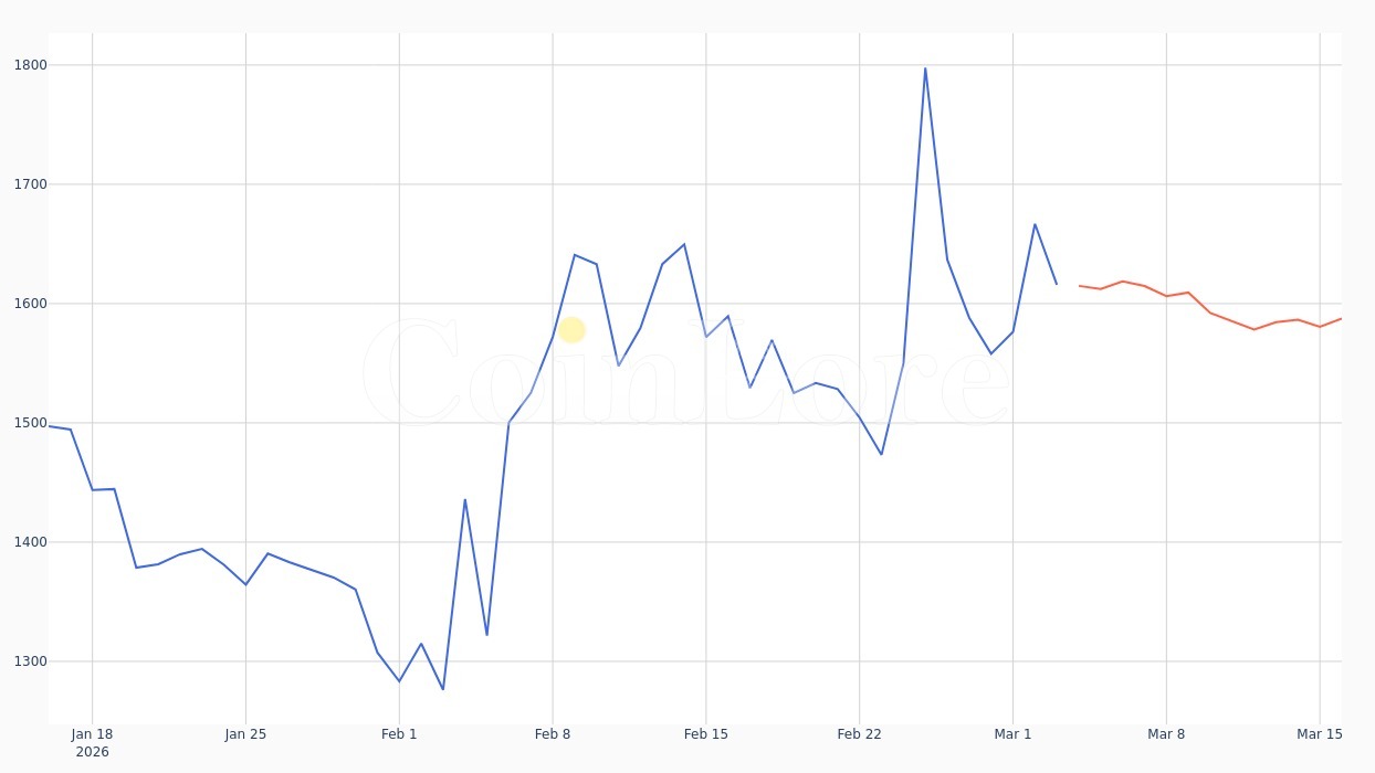 Maker краткосрочный прогноз курса