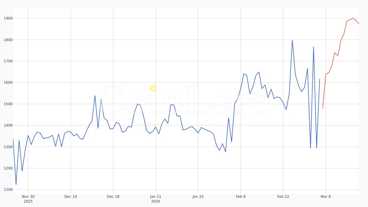 Maker краткосрочный прогноз курса