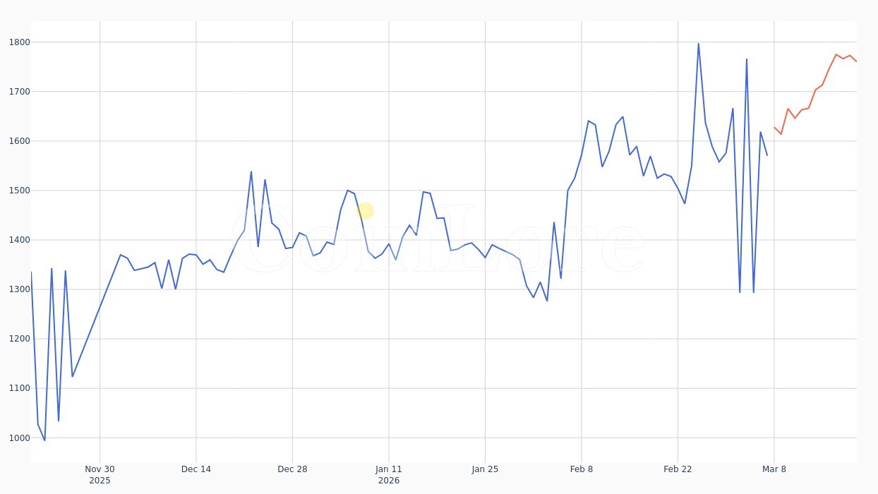 Maker краткосрочный прогноз курса