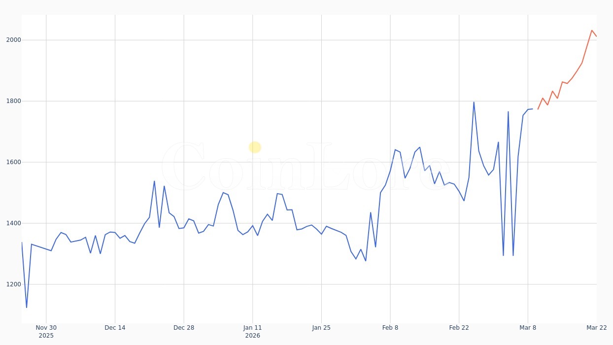 Predicción del precio a corto plazo de Maker