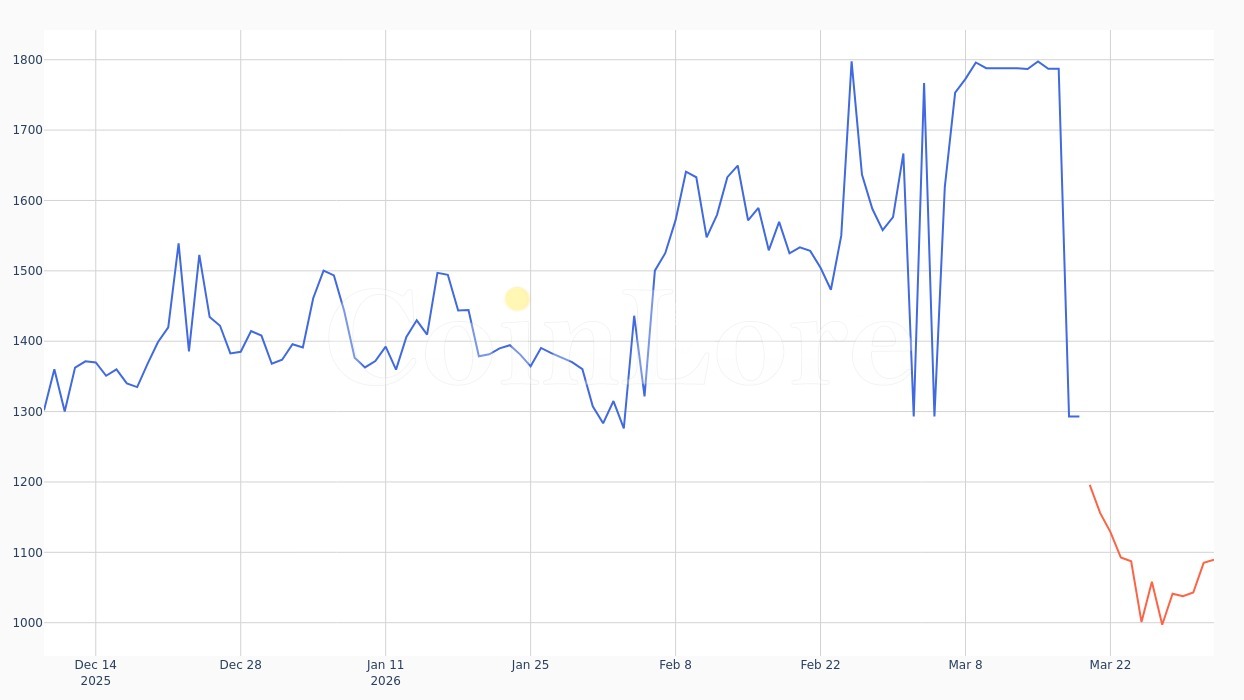 Maker краткосрочный прогноз курса
