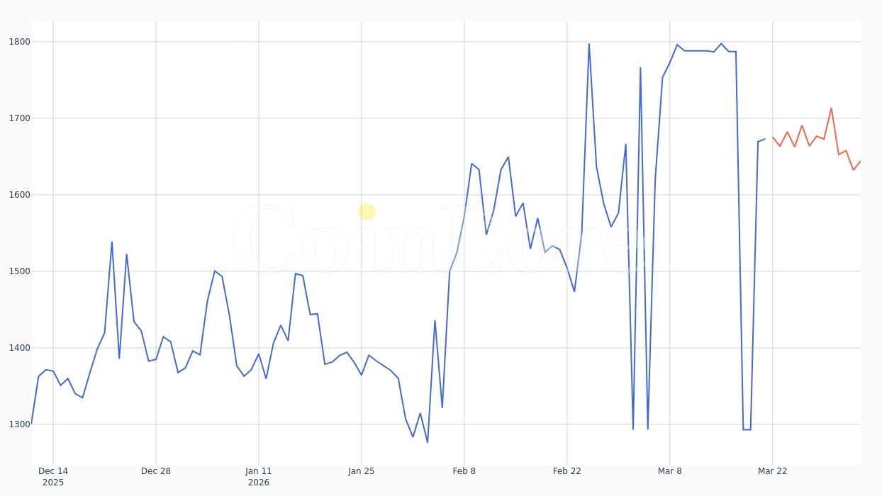 Maker kısa vadeli fiyat tahmini
