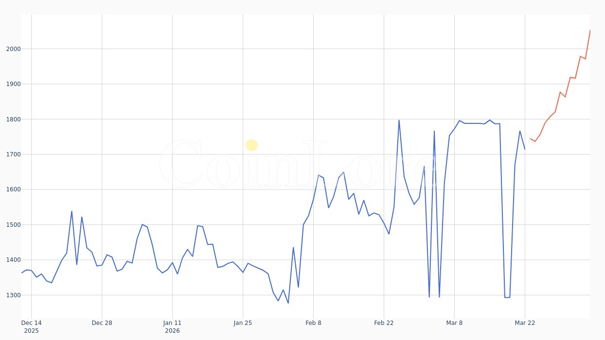 Maker краткосрочный прогноз курса