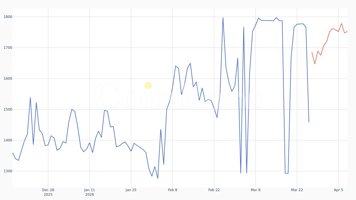 Maker краткосрочный прогноз курса