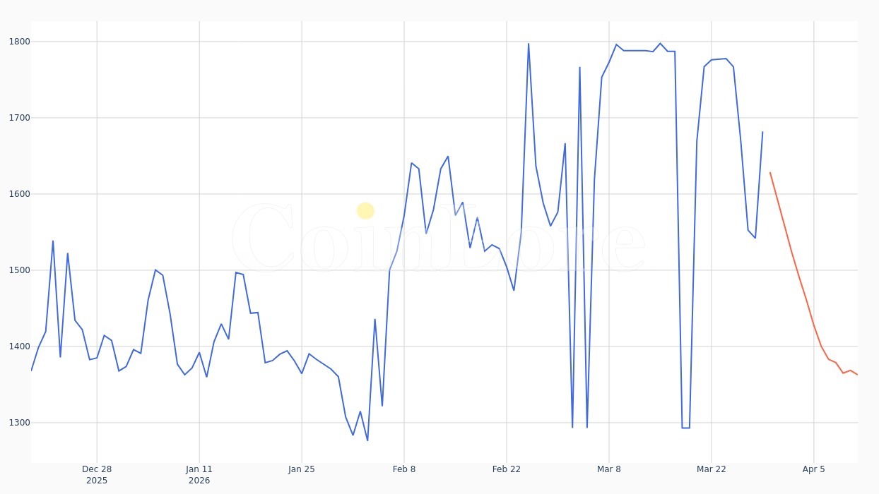 Maker краткосрочный прогноз курса