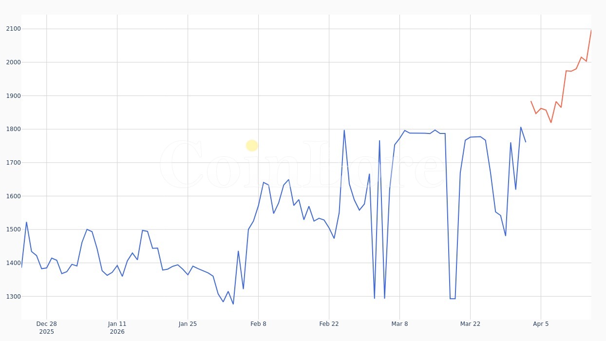 Maker краткосрочный прогноз курса