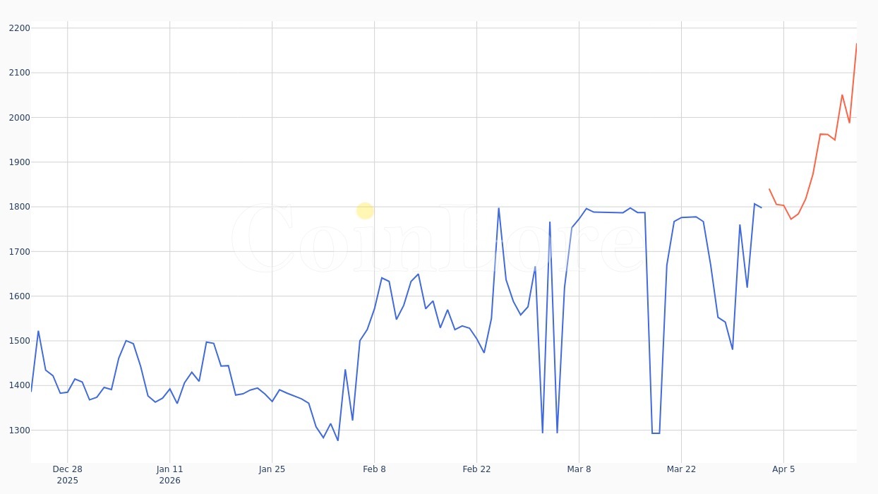 Maker краткосрочный прогноз курса