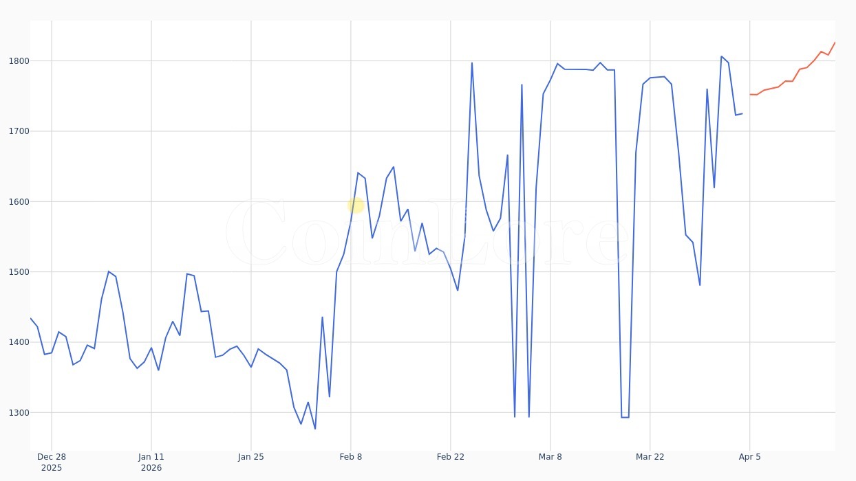 Maker kısa vadeli fiyat tahmini