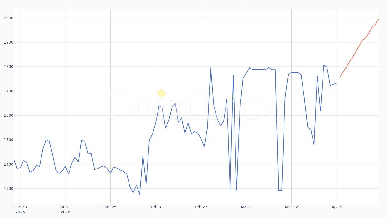 Maker краткосрочный прогноз курса