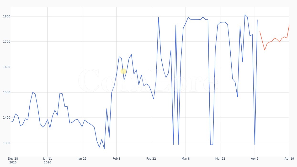 Maker краткосрочный прогноз курса